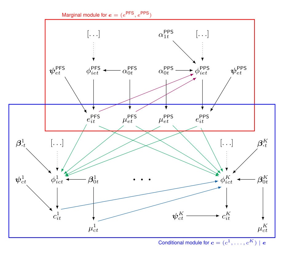 Bayesian Modelling for Partitioned Survival CUA | Andrea Gabrio